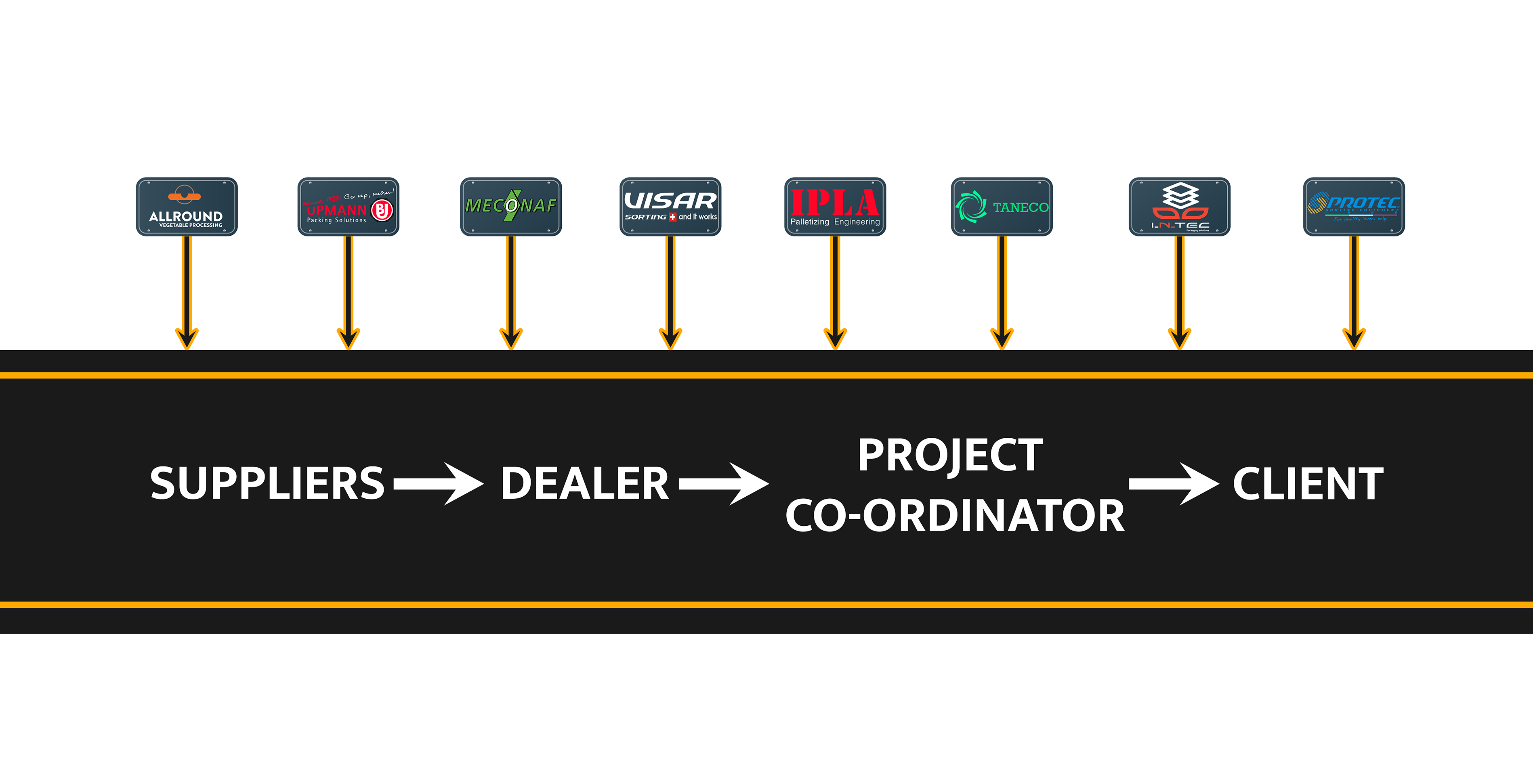 Integration And Communication – Rietveld Equipment